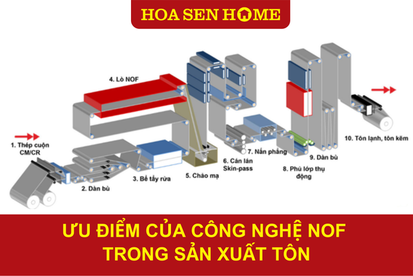 Ưu Điểm Của Công Nghệ NOF Trong Sản Xuất Tôn